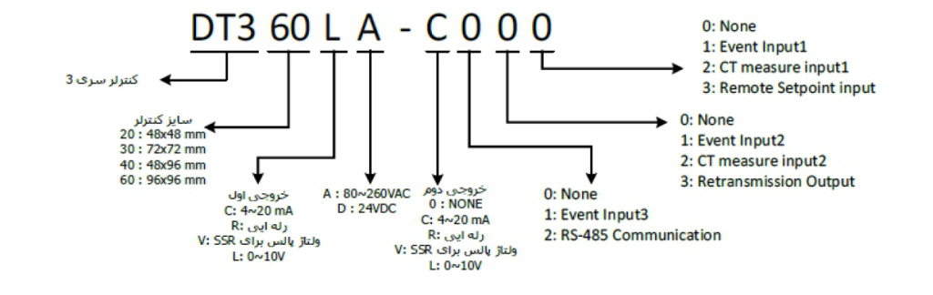 نمایشگر و کنترلر دما دلتا سری DT3 - زاگرس کنترل