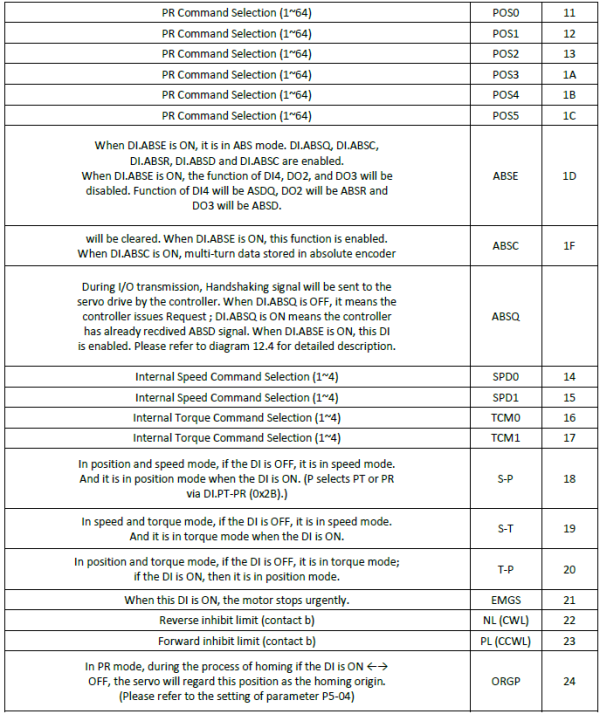 سروو موتور و راه اندازی سروو درایو A2 دلتا - زاگرس کنترل