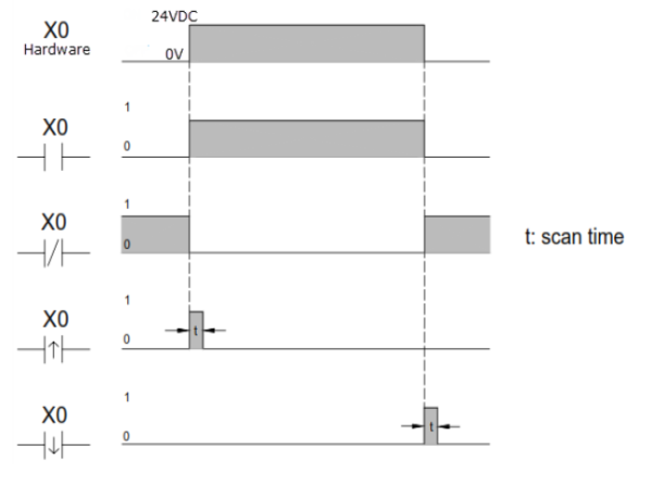 0 تا 100 آموزش PLC دلتا برای افراد مبتدی (مرجع کامل)